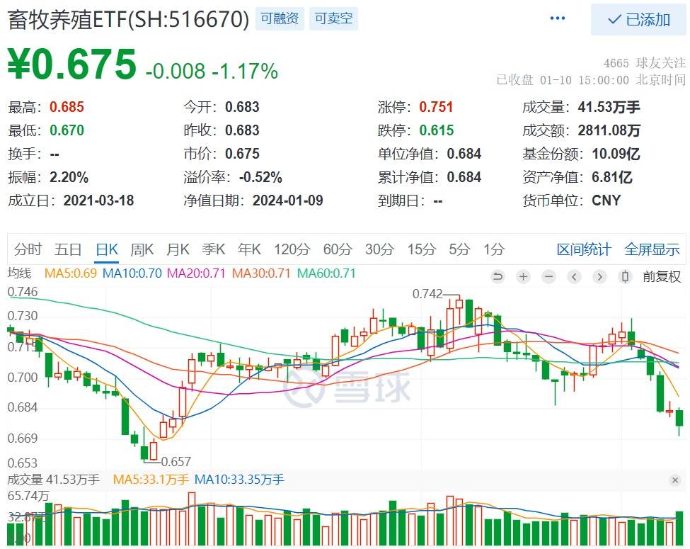 龙头猪企盘中急跌，最新回应！畜牧养殖ETF(516670)触底回升量能放大，机构：产能去化或重启加速_投资_行业_指数