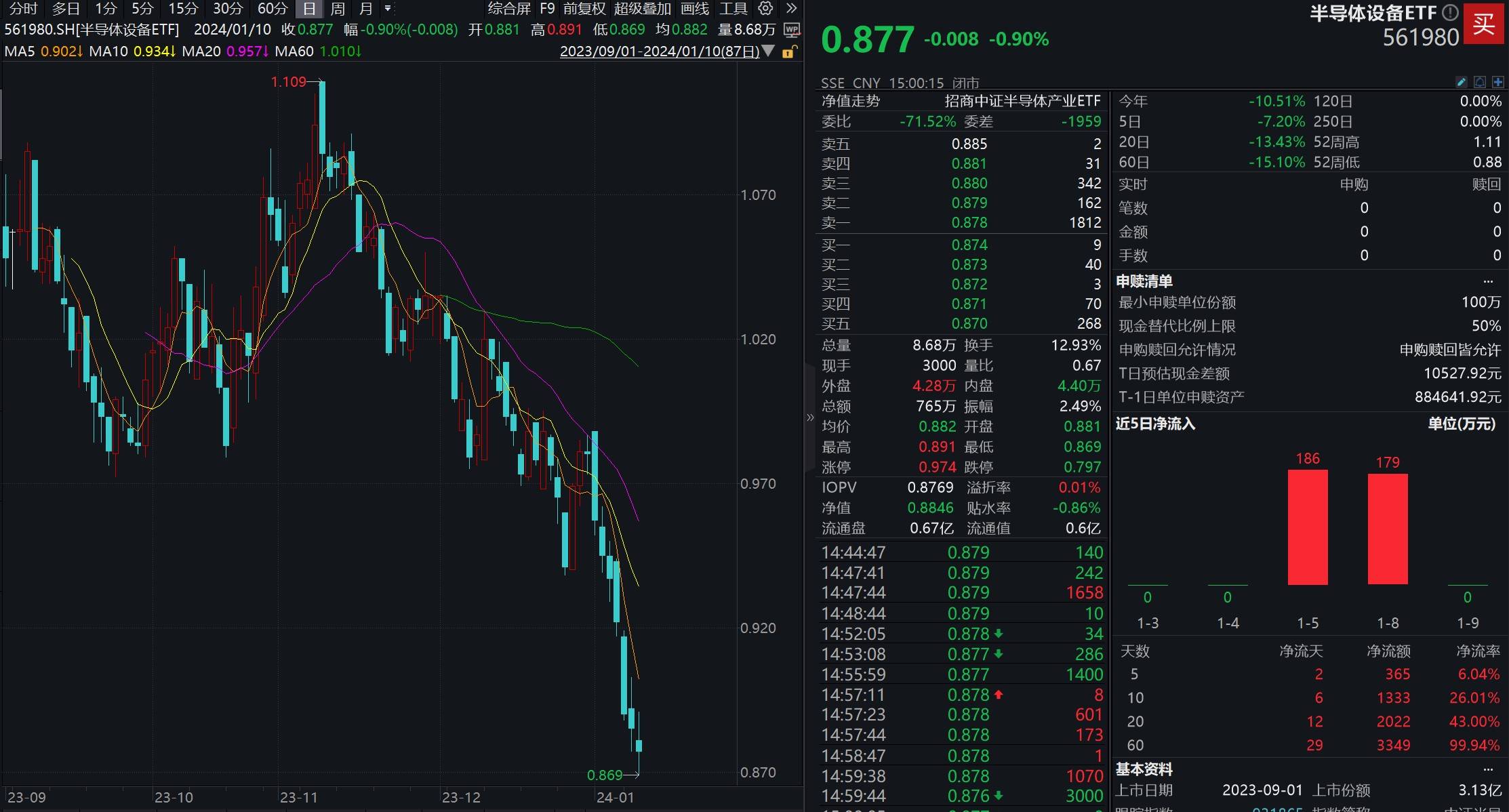 半导体开年遭“重锤”，半导体设备ETF(561980)连续5日创新低，短期或存超跌反弹机会？_需求_短期市场_板块