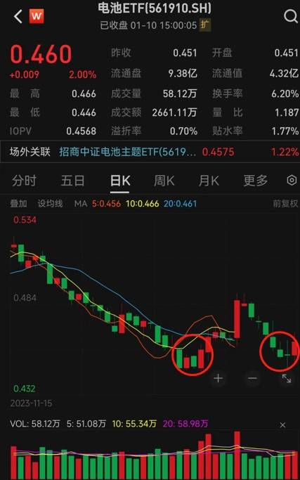 W底右沿已现？！电池ETF(561910)获接连8日增仓！机构：固态电池或是反弹主力_基金_指数_投资