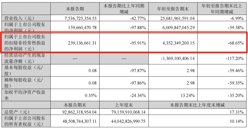赣锋锂业股价跌超7成,创始人李良彬痛失 江西首富”宝座电池行业企业