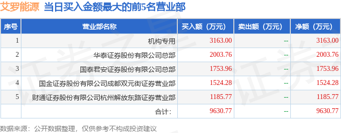 1月16日艾罗能源（688717）龙虎榜数据：机构净卖出1713.21万元_席位_信息_沪深交易所