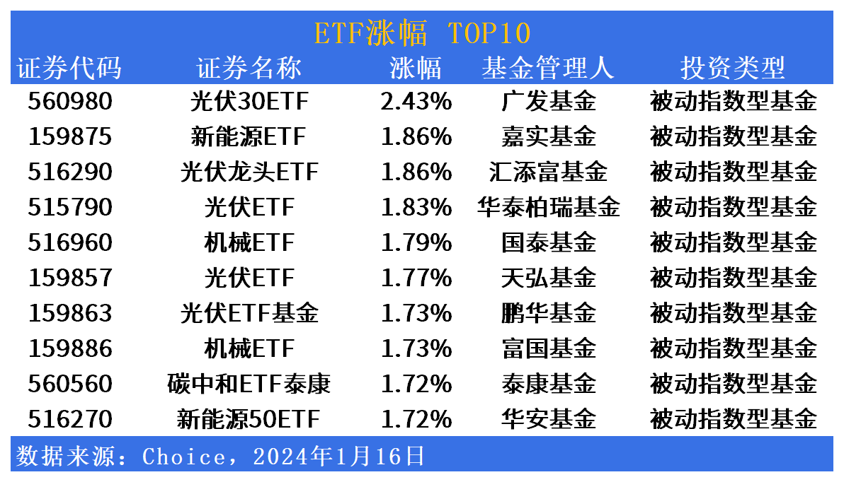 ETF市场日报（1月16日）：光伏、新能源板块领涨，日经相关ETF日内跌幅最高超14%_方面_指数_产业