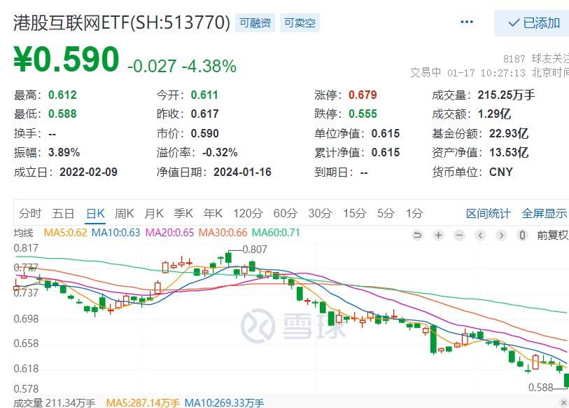 发生了什么？港股开盘重挫，港股互联网ETF(513770)刷新14个月以来新低，后市这一指标或为关键_指数_投资_基金