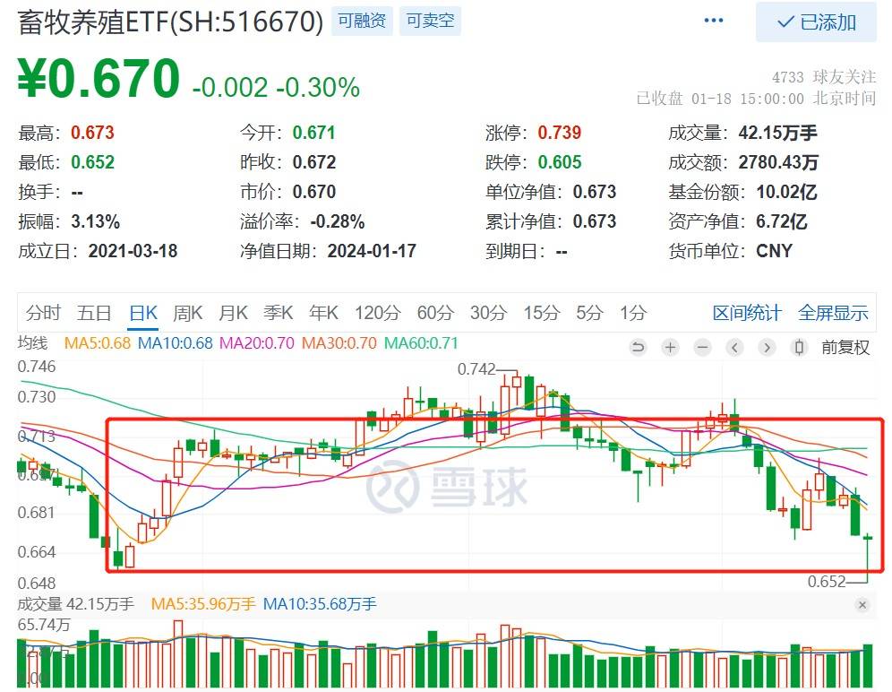 深V反弹！益生股份、立华股份强势领涨，畜牧养殖ETF(516670)振幅超3%收“大长腿”，阶段底部探明？_投资_指数_联接基金