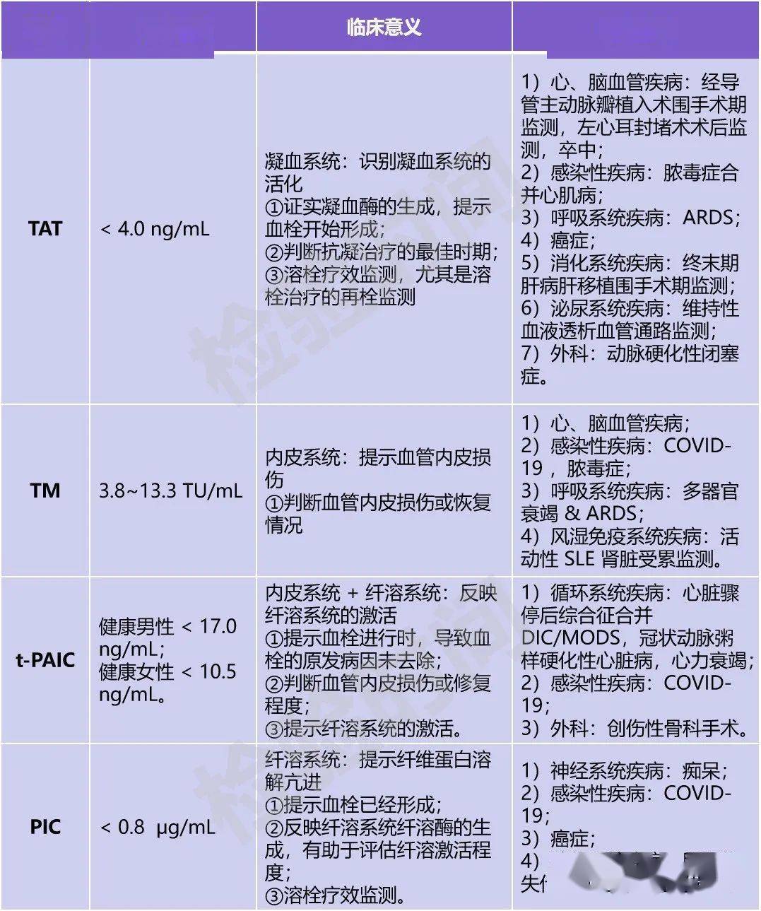 血栓四项（TAT、PIC、t-PAIC、TM）的临床意义，这张表总结全了！_诊断_系统_凝血酶