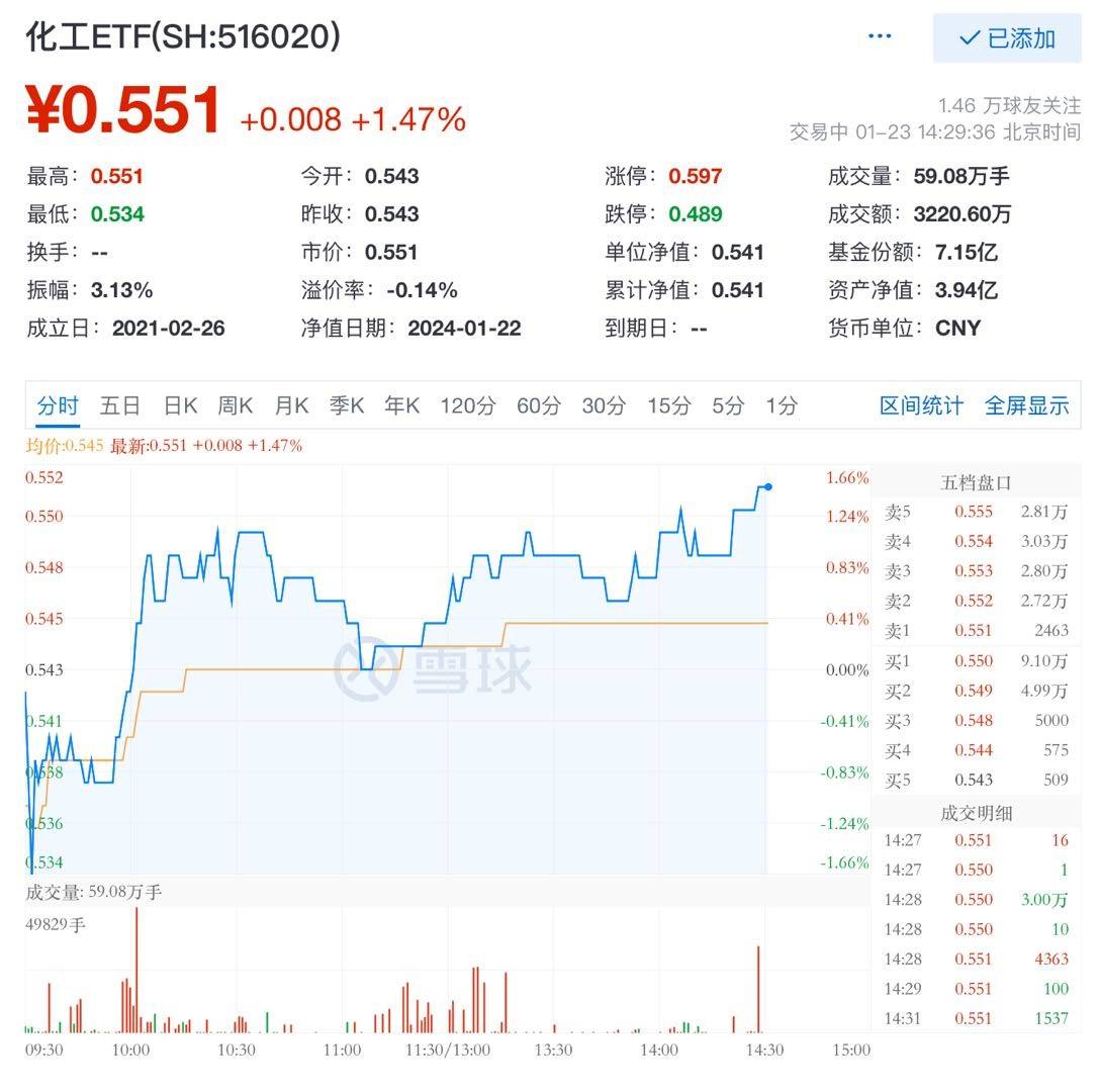 业绩超预期，卫星化学飙涨超8%！化工板块大受提振，化工ETF(516020)午后拉升涨超1%！_投资_基金_细分