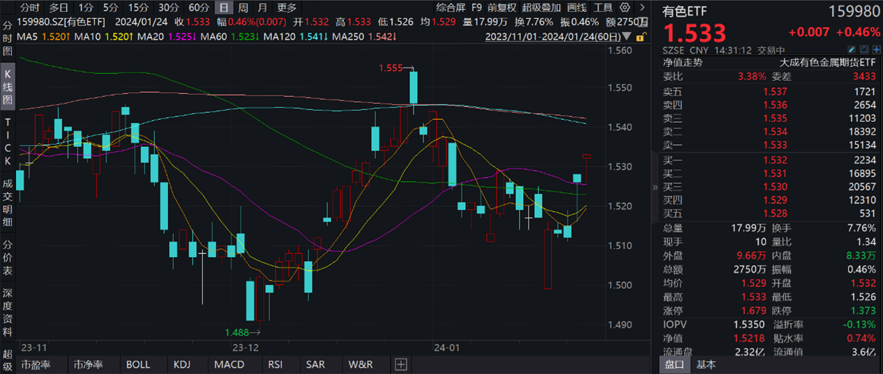 近半年相较大盘超额收益逾10%，有色ETF(159980)一键打包铜、铝、锌、铅等有色金属_数据_操作_新品种
