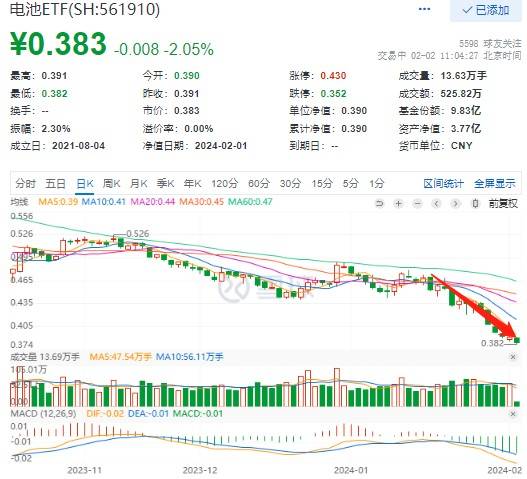 电池ETF(561910)价格迭创历史新低！派能科技、锦浪科技跌超5%居前，宁德时代回购17亿_基金_固态_指数