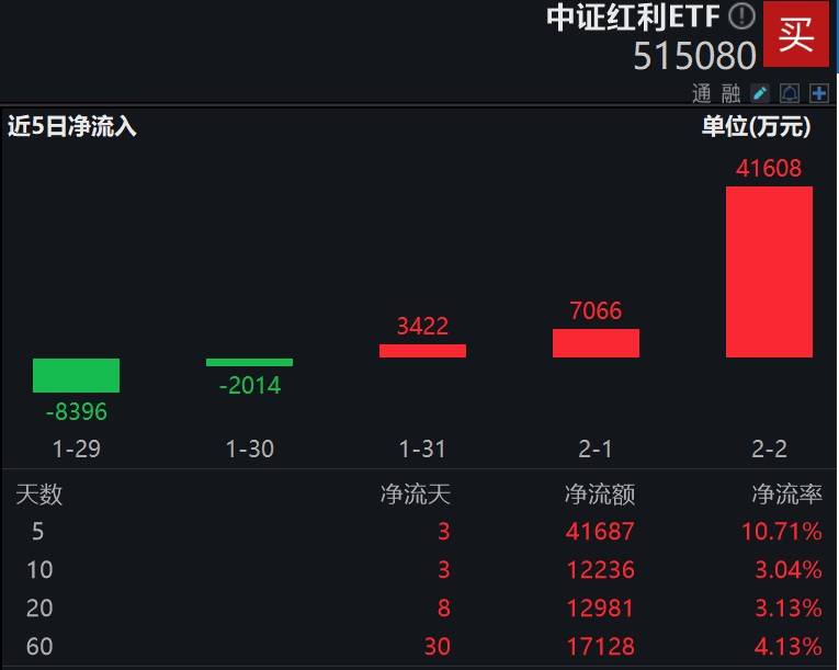 高股息或成资金节前配置主要选择，中证红利ETF(515080)单日获4.16亿元资金净申购！_市场_投资_数据