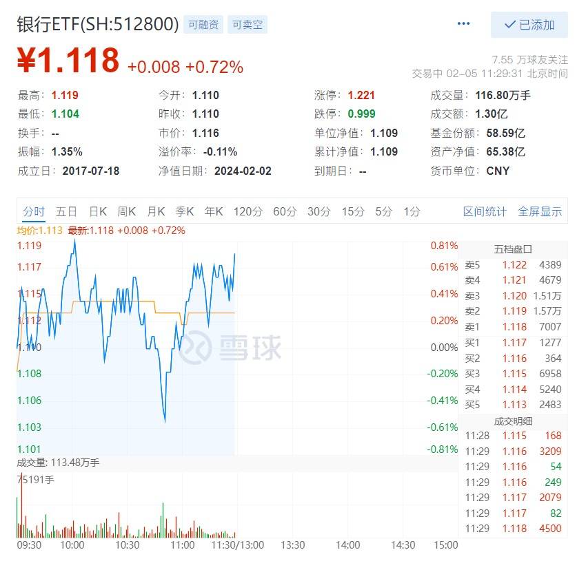 四大行集体走强，银行ETF(512800)逆市飘红！开年以来涨幅超7%_投资_板块_基金风险