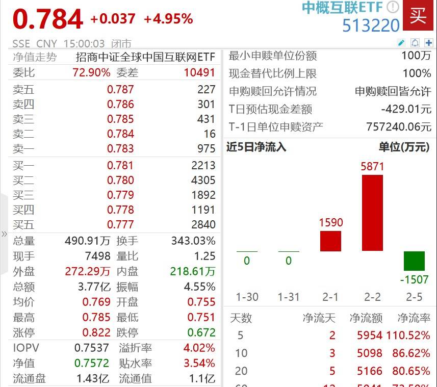 集体爆发！中概互联ETF(513220)飚涨近5%，换手率超340%继续领跑！机构：互联网行业加配机会显现_指数_方面_中国