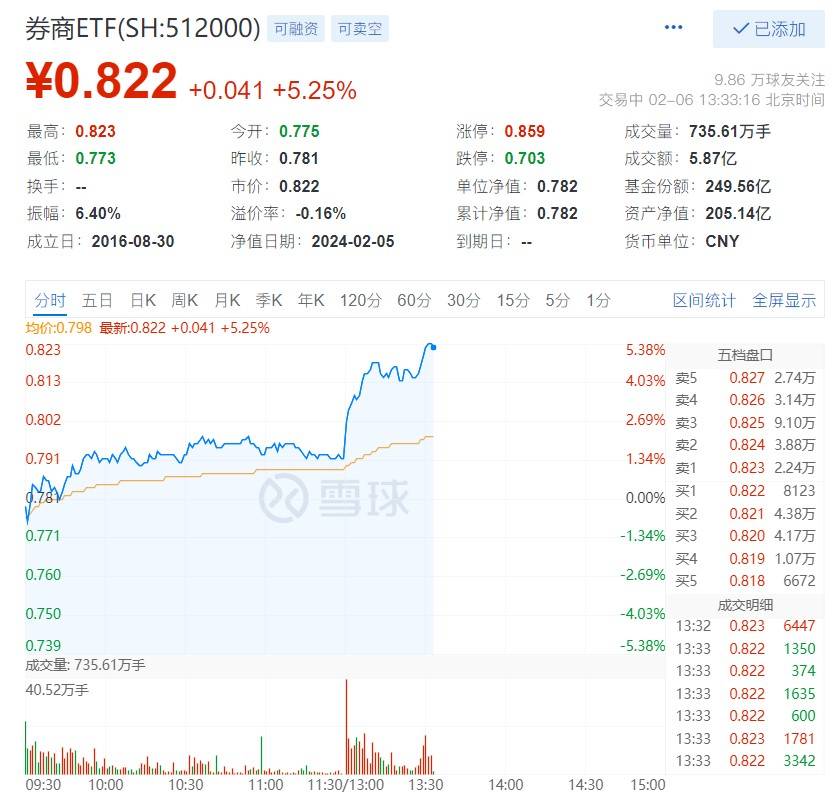 突然爆发！华林证券、西部证券双双涨停，券商ETF(512000)午后大涨逾5%，反转强信号？_投资_成份股_基金