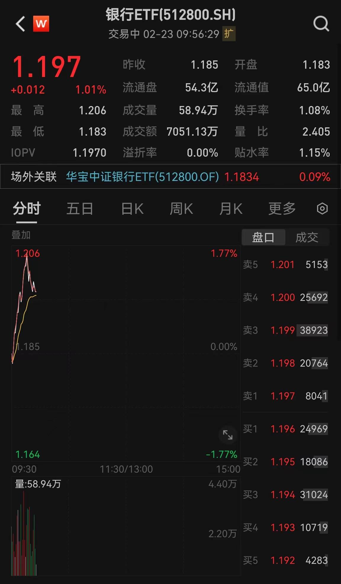 银行股领涨，沪指盘中收复3000点，银行ETF(512800)涨超1%冲击5连阳！_基金_风险_板块