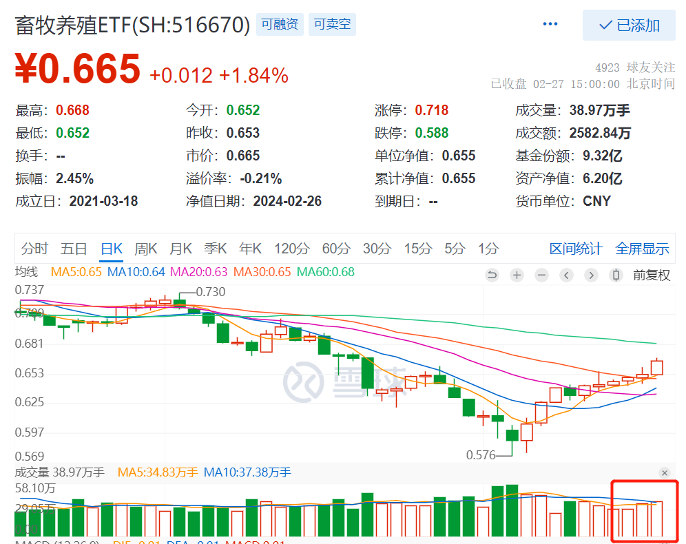 傲农生物8天6板，畜牧养殖ETF(516670)涨1.84%豪取6连阳！官方1月能繁数据出炉，环比-1.8%大超预期_投资_指数_母猪