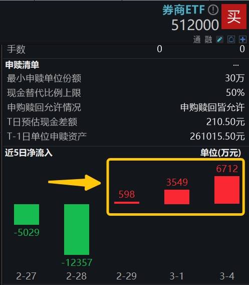 万亿成交延续，券商拐点临近？券商ETF(512000)3日吸金超亿元！又有两家出手_板块_市场_公司