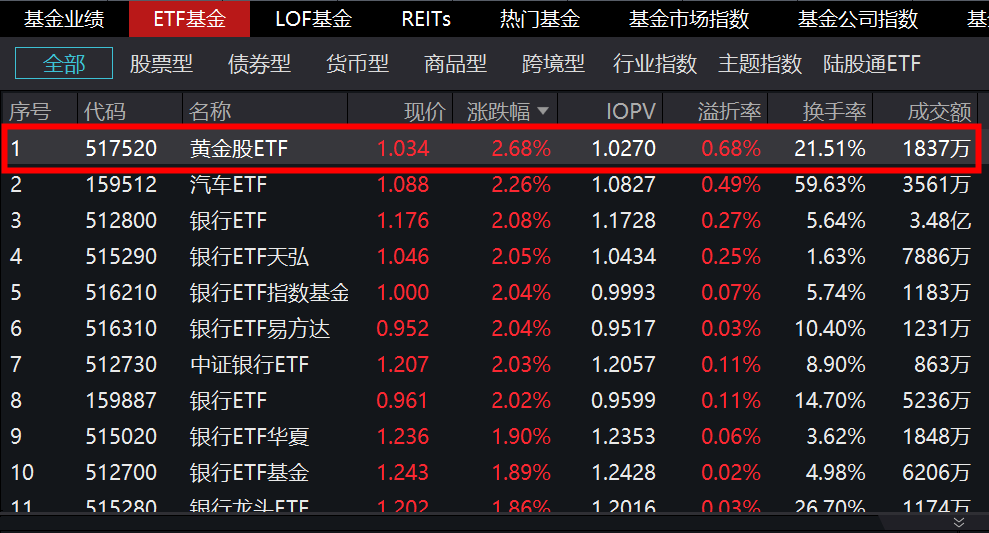 领涨两市ETF！黄金股ETF(517520)今日继续上扬涨超1.5%，不断向上突破！基金经理：黄金有望迎主升浪，看好黄金股放大器效应_金价_预期_交易
