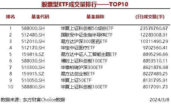 3只股票型ETF成交量超1000万手，华夏上证科创板50成份ETF成交2357.68万手_Choice_数据统计_东方财富
