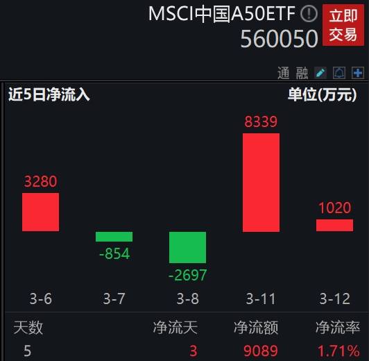 AI龙头工业富联飙涨超8%再创新高，核心龙头资产MSCI中国A50ETF(560050)3连阳后探底回升拒绝回调，近两日连续吸金9359万元！_数据_市场_规模