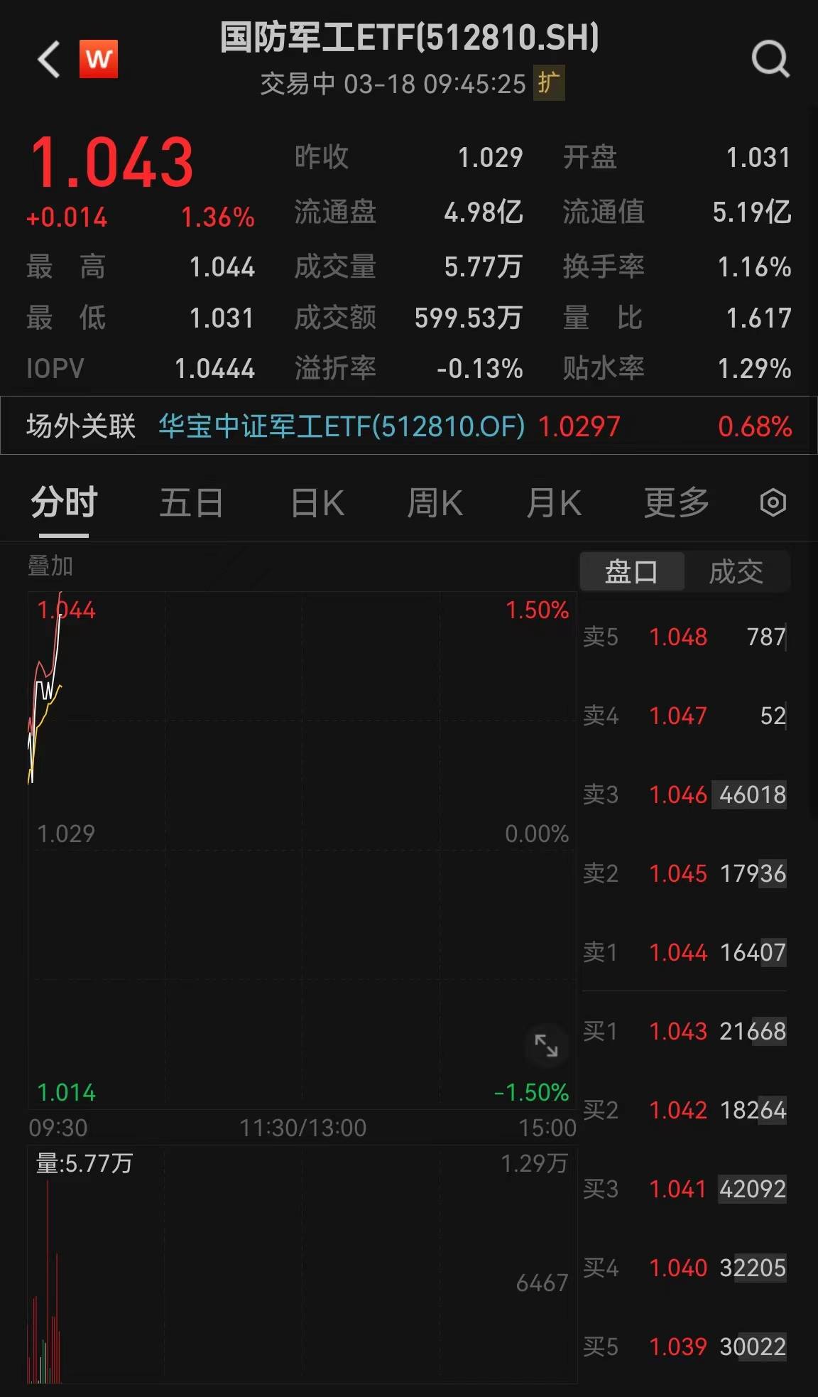 国防军工板块盘中走强，光启技术领涨超8%，国防军工ETF(512810)快速拉涨1.36%_投资_基金_业绩