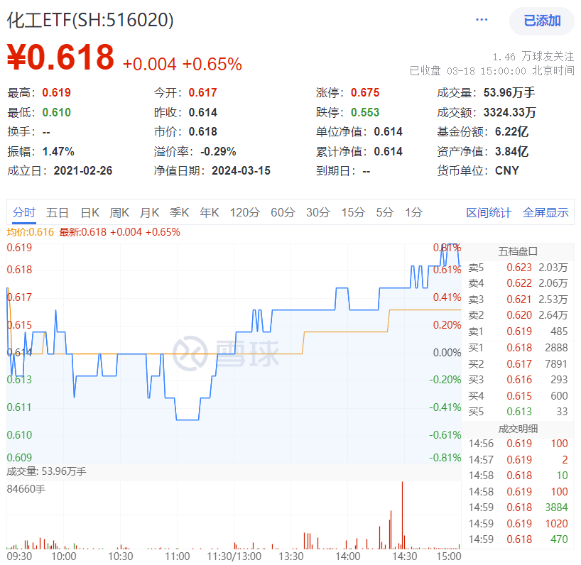 控股股东承诺不减持，万华化学表态！化工ETF(516020)午后拉升，外资进场抢筹！_投资_细分_基金