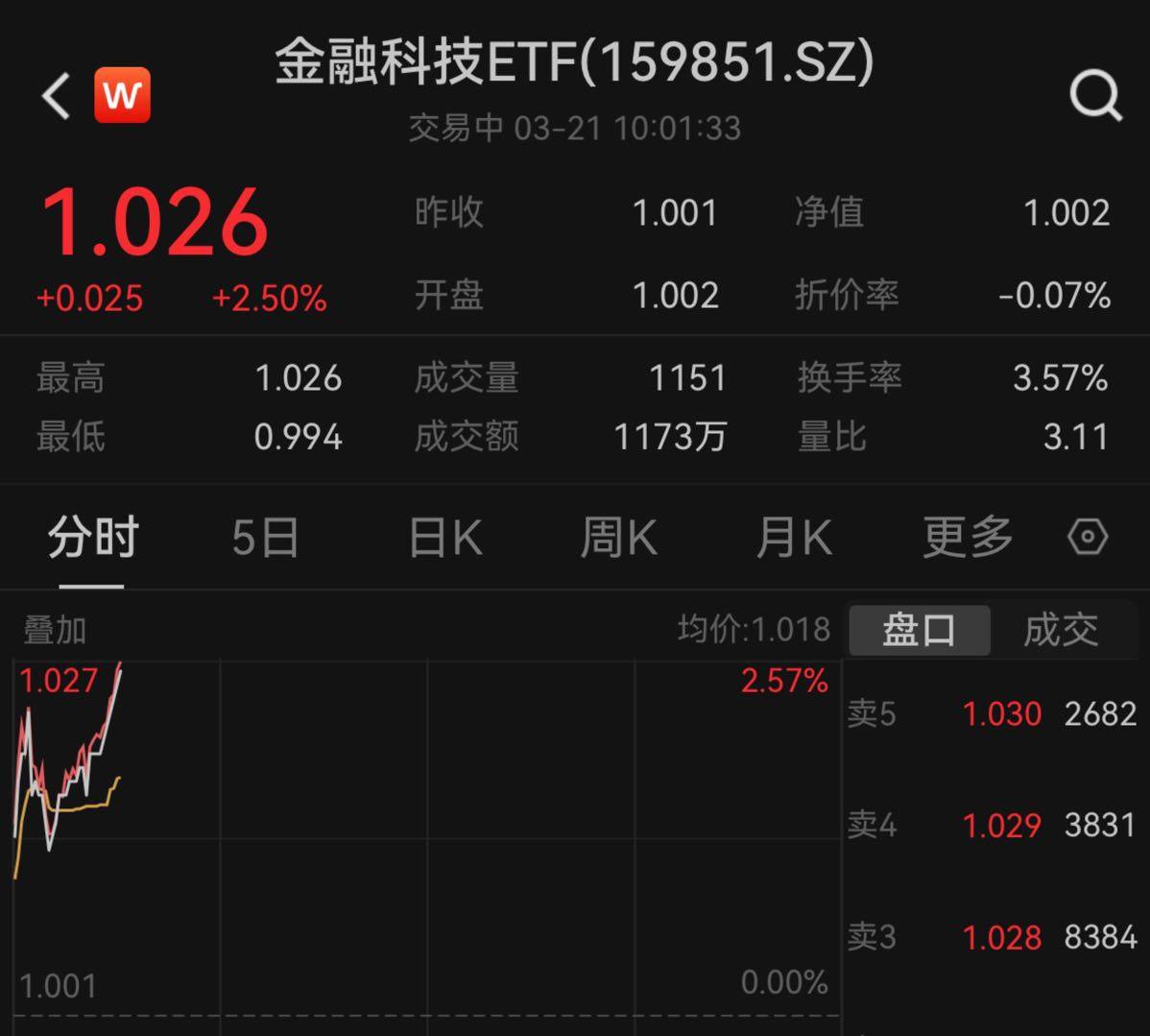 刚刚，同花顺涨超10%，顶点软件涨停！AI赋能金融，金融科技ETF(159851)快速飙涨2.5%_投资_应用_模型
