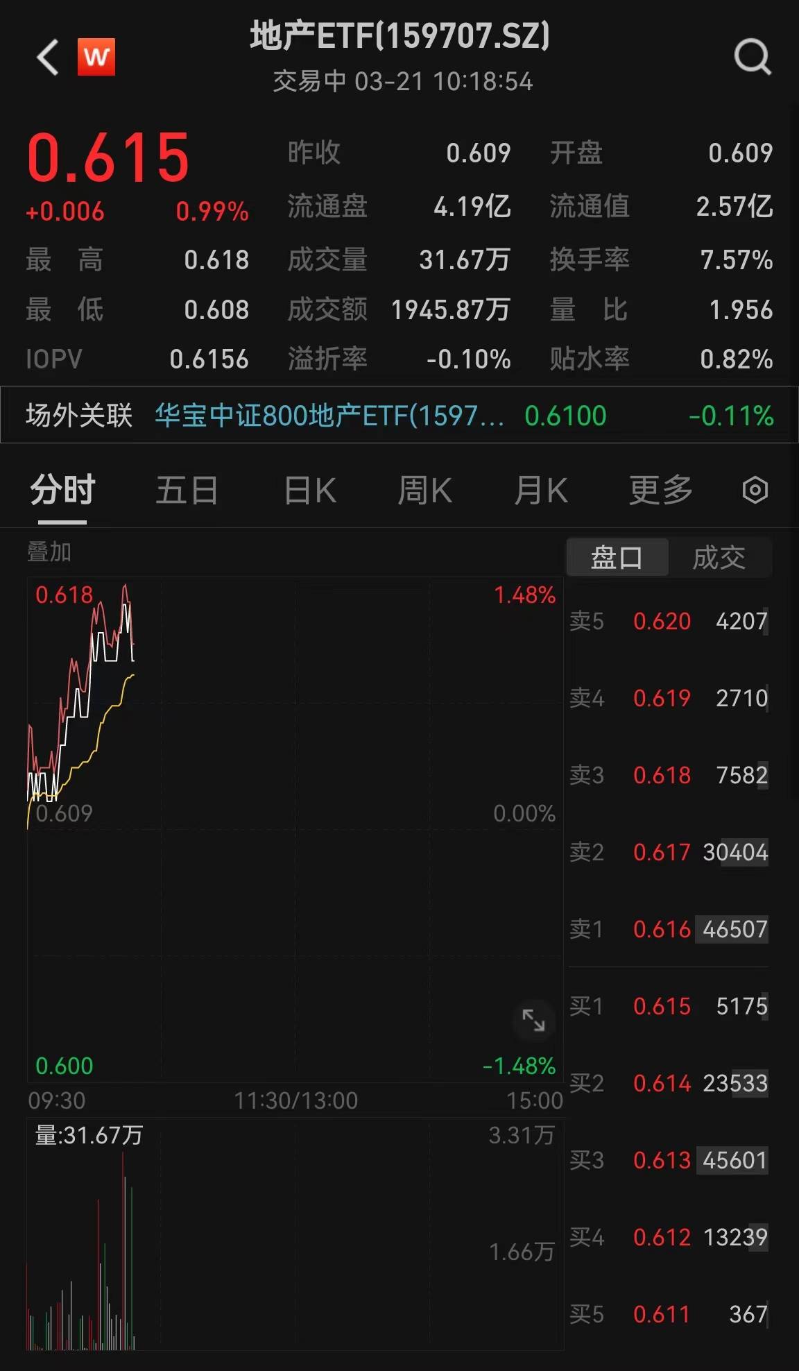 地产板块震荡走强，保利发展、招商蛇口领涨，地产ETF(159707)涨近1%！_投资_房地产_成份股