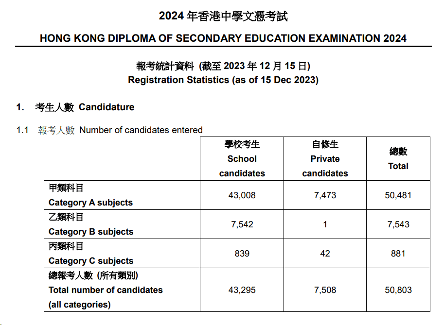 2024年香港DSE报考人数仅约5万人！内地考生的“黄金时代”来了！_考试_高校_大学