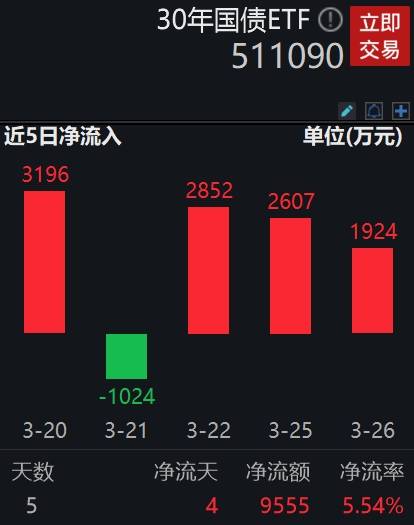 30年国债ETF(511090)逆市飘红，盘中成交额已达1.70亿元，连续3天获资金净流入_基金_产品_支出