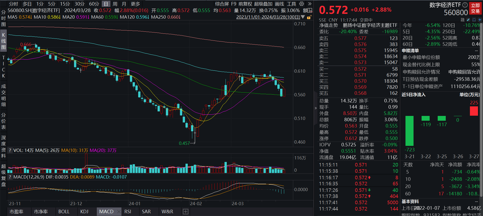 沪市公司发力投身“数字化新浪潮”，数字经济ETF(560800)反弹走强，涨超2%_基金_产品_产业化