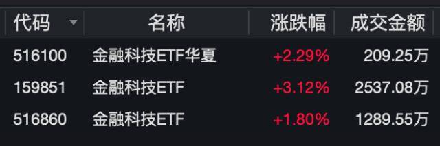 ETF热点收评｜回血！金融科技ETF（159851）收涨3.12%，终结四连阴！“AI+金融”想象空间有多大？_基金_业务_指数