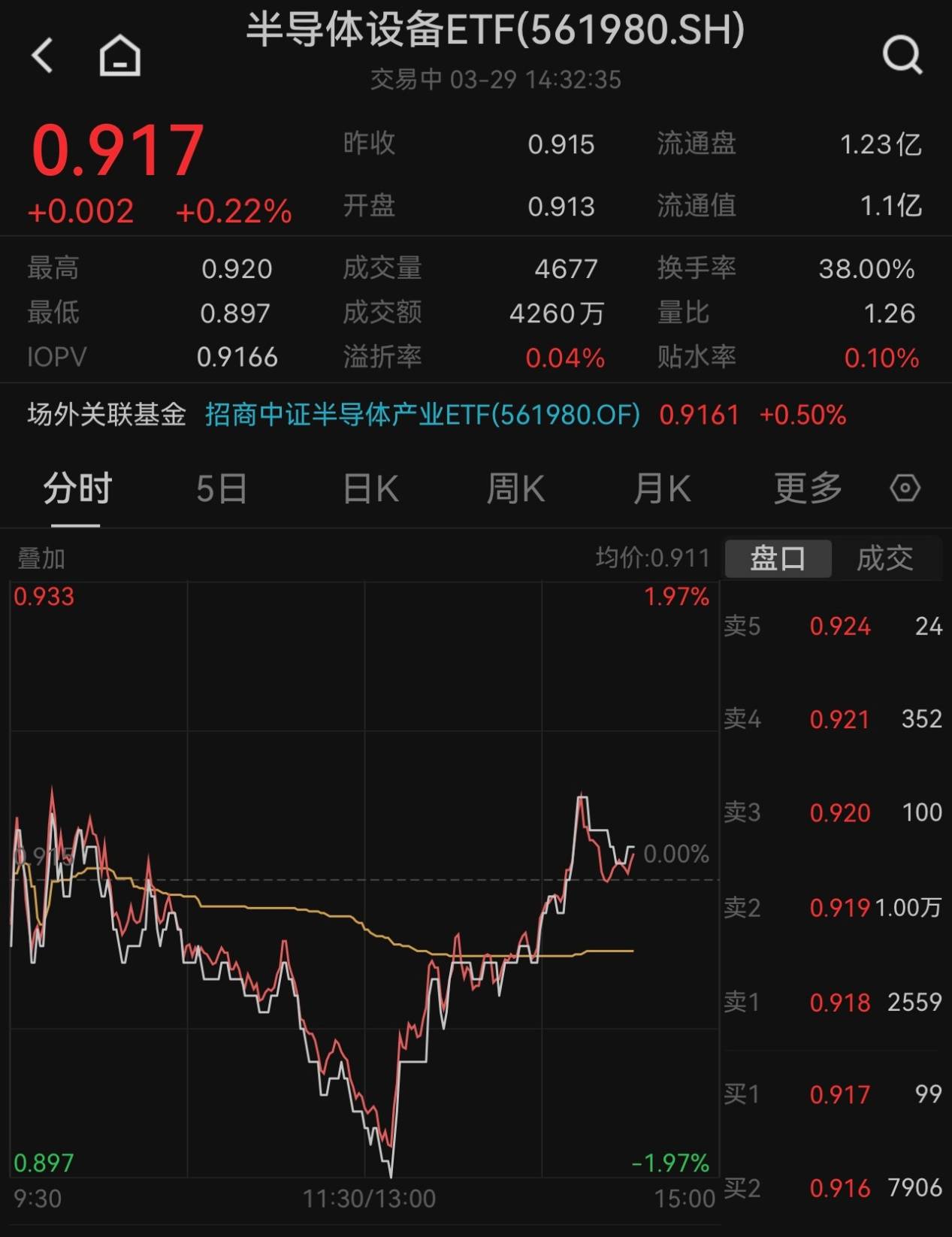 半导体午后V字反弹，中微公司、盛美上海由跌转涨，半导体设备ETF(561980)底部拉升超2%_芯片_上游_市场