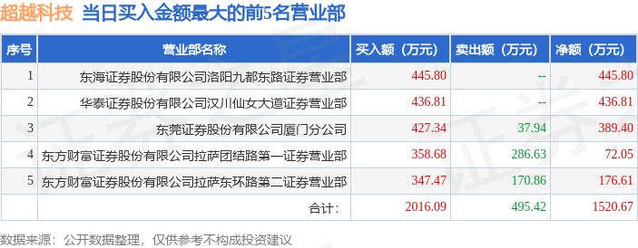 3月29日超越科技（301049）龙虎榜数据_席位_沪深交易所_信息