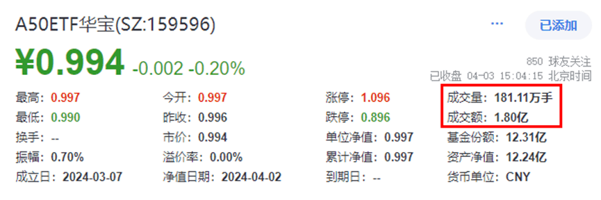 核心龙头股利好频出，A50上新场外配置工具！A50ETF华宝(159596)联接基金4月8日起重磅开售_中证_资产_指数