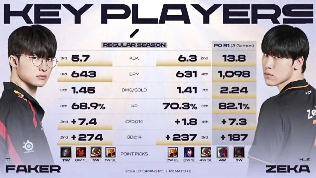 LCK季后赛大事件！T1惨遭横扫，Faker罕见发脾气，直呼训练不公平_战队_比赛_状态