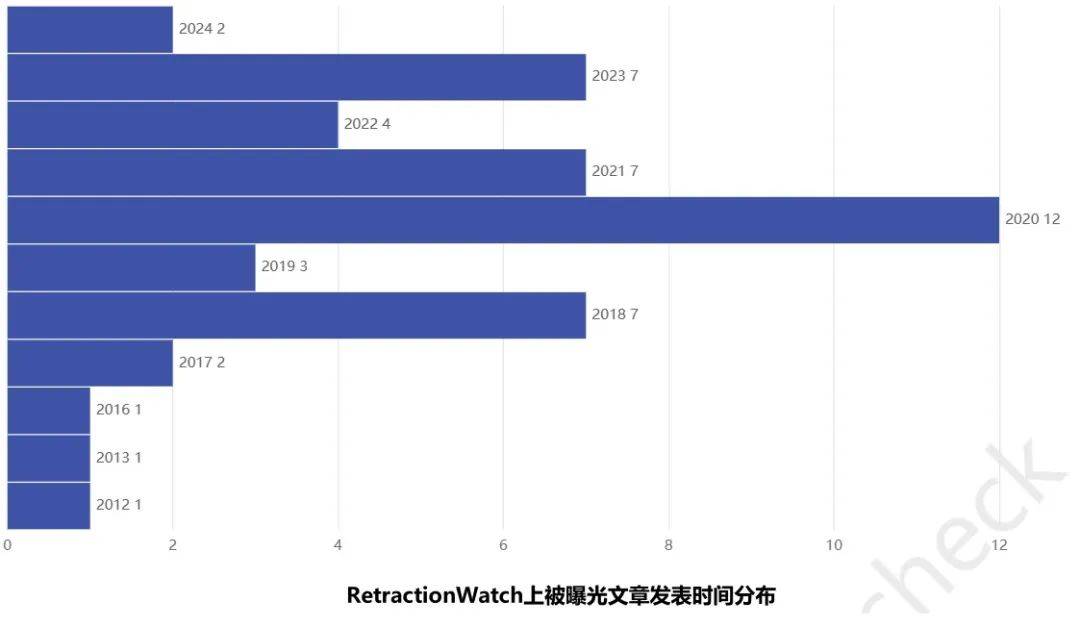 1014篇！国人论文在Pubpeer被曝光数量井喷！_文章_期刊_问题
