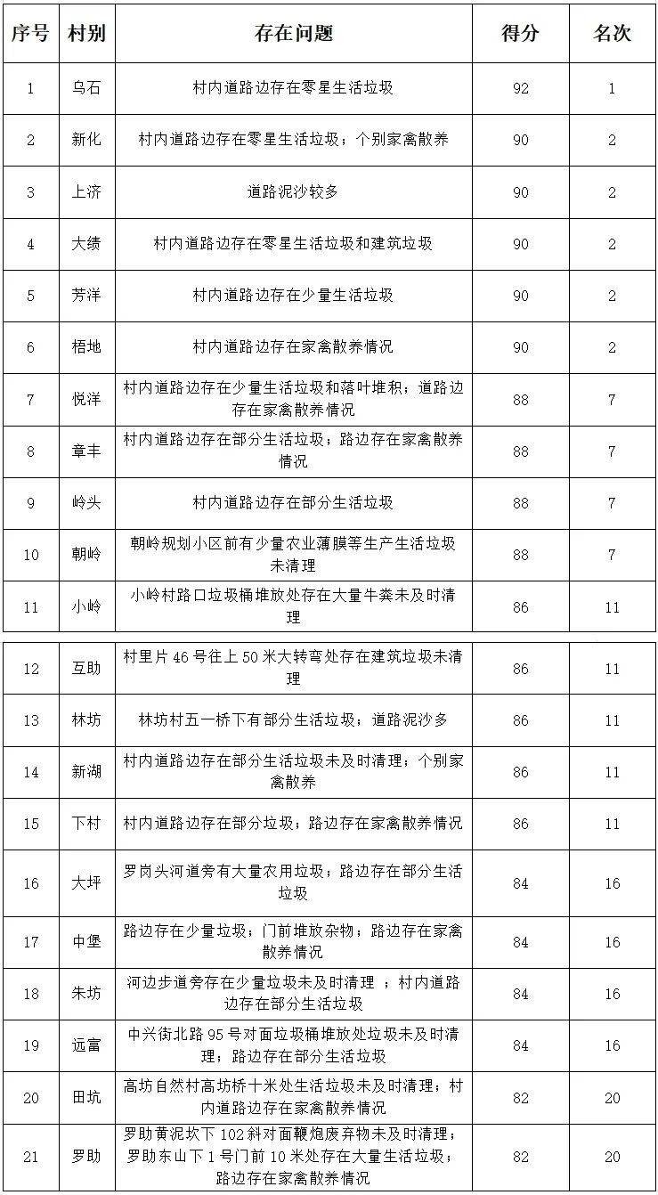 中堡镇三月份农村人居环境整治督查通报_垃圾桶_工作_建设