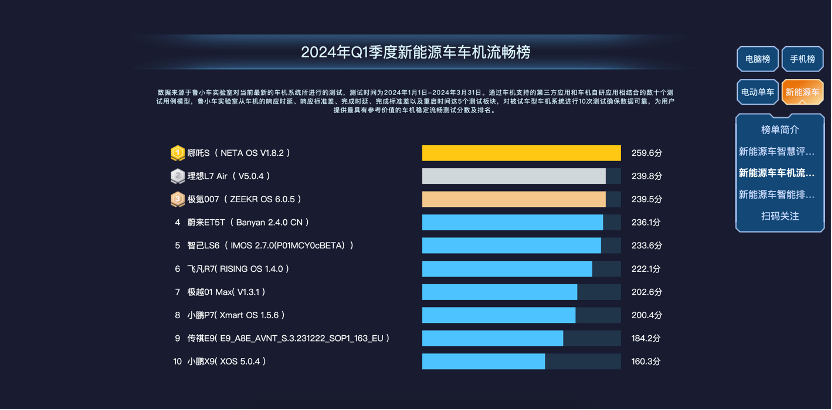 鲁大师2024年新能源汽车Q1季报：智己LS6车机多次死机，问界M7蝉联智能榜单第一_搜狐汽车_搜狐网