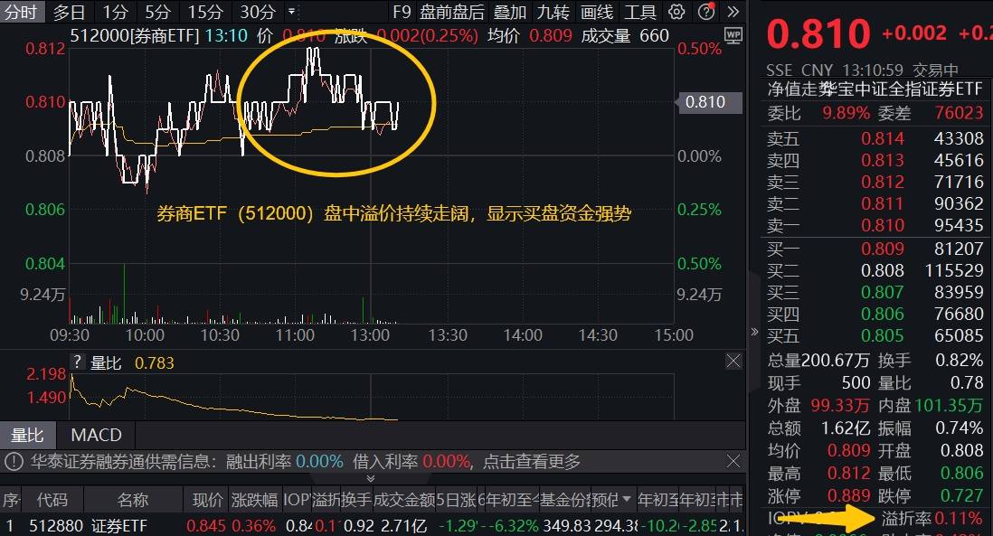 上市券商壕气分红，券商ETF(512000)盘中溢价走阔，机构：关注底部机会！_板块_投资_指数