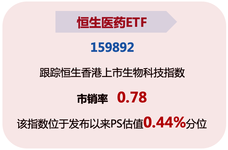 恒生医药ETF（159892）连续5日下跌，资金逆势买入超1.5亿_荣昌_生物_申赎