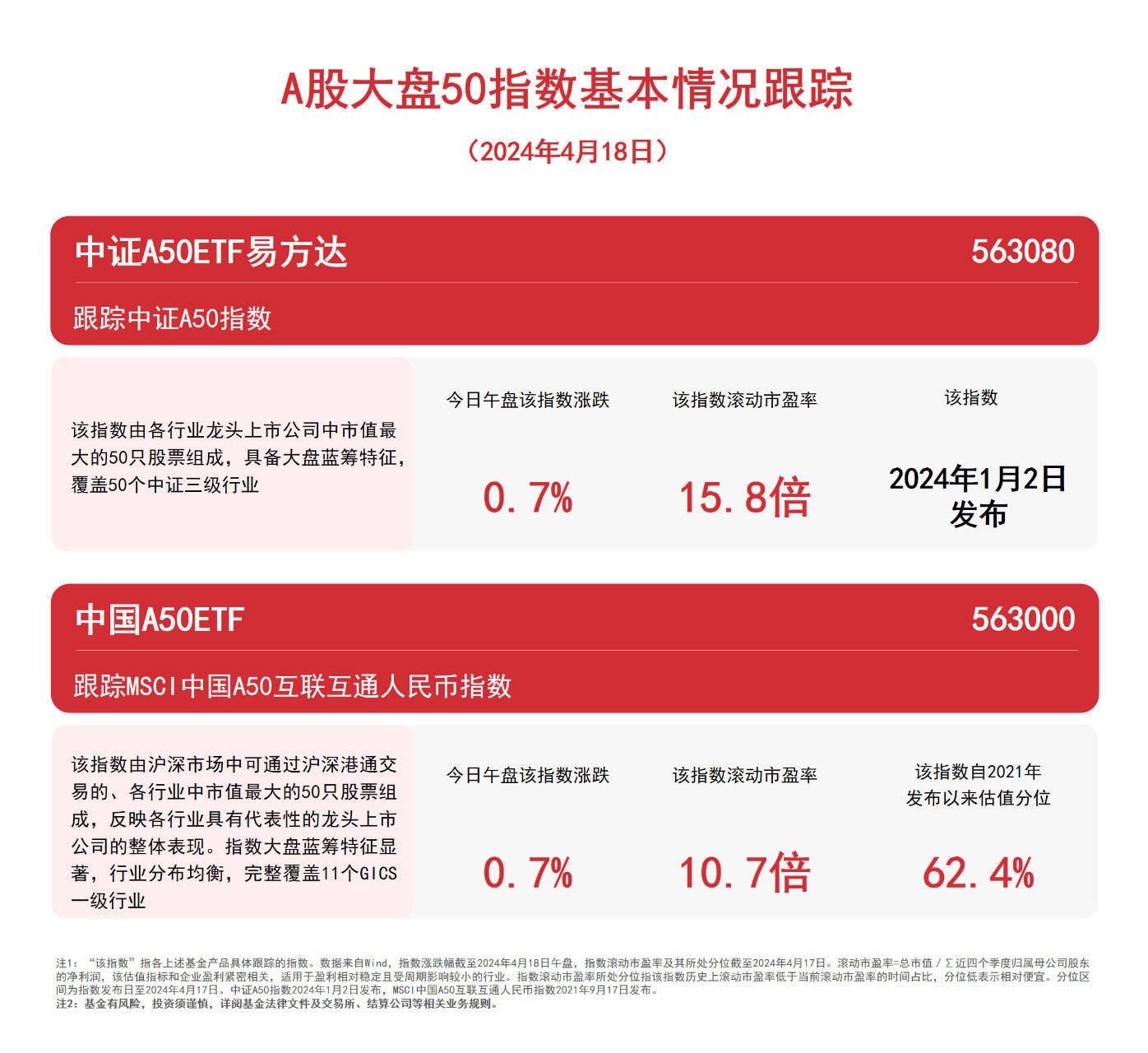 A50指数午盘收涨，易方达中证A50ETF联接基金（A/C：021206/021207）正在发行中_跟踪_中国_每日经济新闻