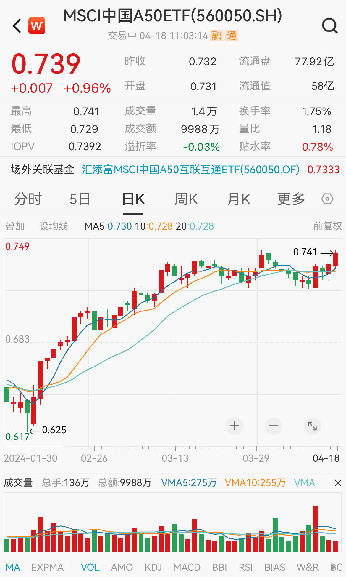 富时A50期货和MSCI中国A50期货纷纷拉涨1%，A50中规模第一的MSCI中国A50ETF(560050)放量大涨超1%，成交近1亿元！_投资_风险提示_指数