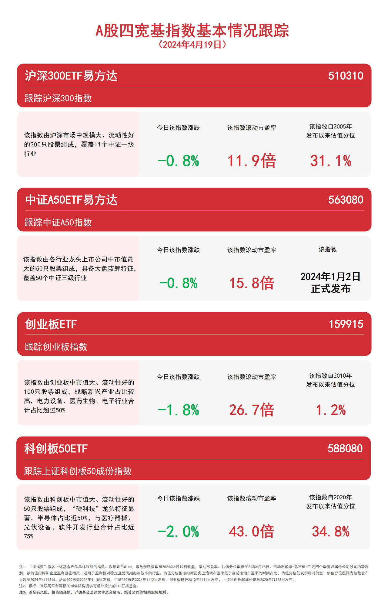 A股四宽基震荡调整，关注中证A50ETF易方达（563080）、沪深300ETF易方达（510310）等产品后续走势_指数下跌_经济_动能