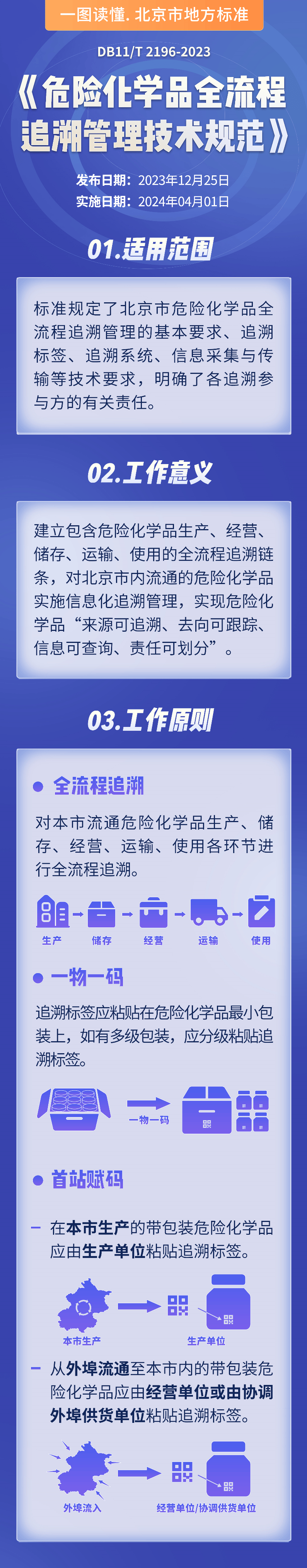 一图读懂丨北京市地方标准《危险化学品全流程追溯管理技术规范》，4月1日起实施_信息_bzh_来源