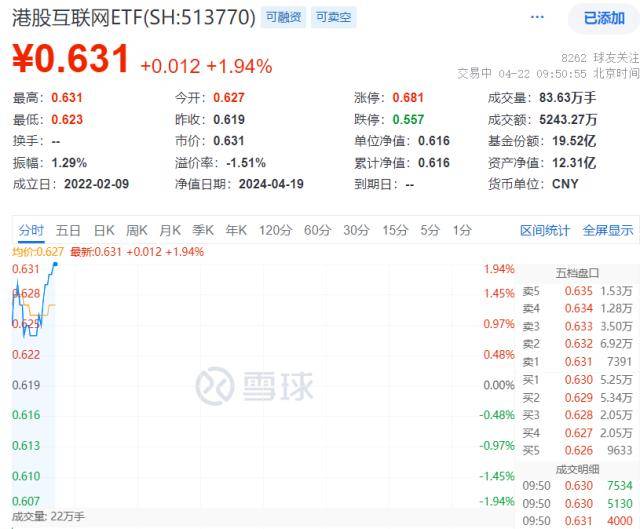 ETF盘中资讯｜全线回暖！真金白银显信心，美团涨超4%，腾讯控股涨超3%，港股互联网ETF（513770）涨近2%！_基金_投资_指数