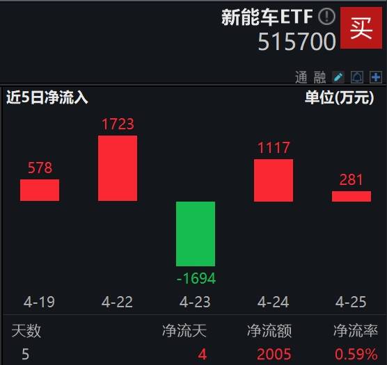 小米汽车：需求量高于预期三到五倍，全力扩充产能！新能车ETF(515700)涨近1%_新能源_指数_中证