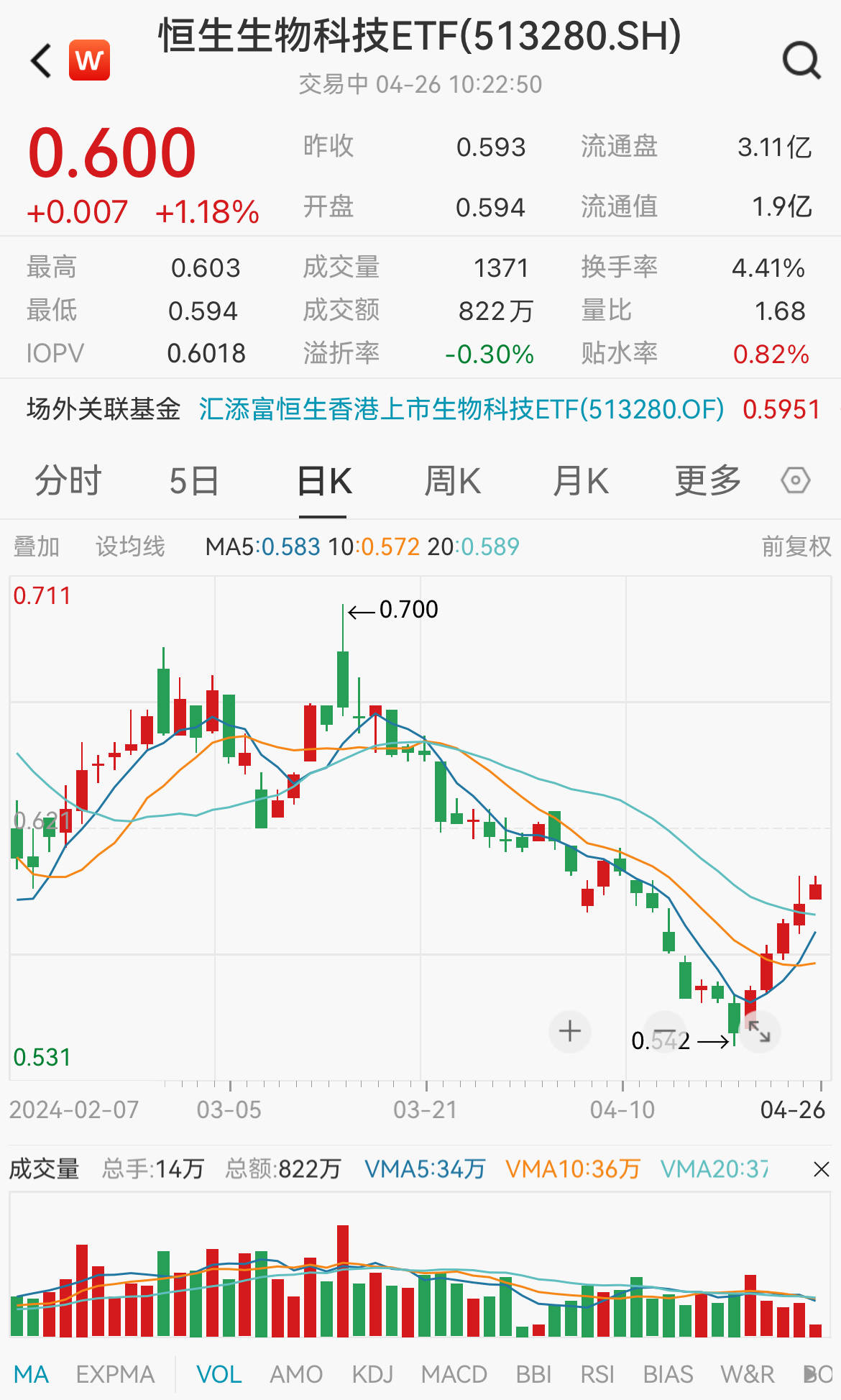 港股医药涨势延续，泰格医药、康龙化成涨近5%，低费率高纯度恒生生物科技ETF(513280)涨超1%强势五连阳！_风险_投资价值_指数