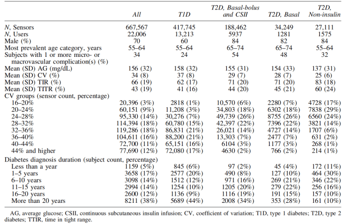 是时候从TIR转向TITR了吗？来自超2万例1型和2型糖尿病患者的CGM真实数据_血糖_mg_dl