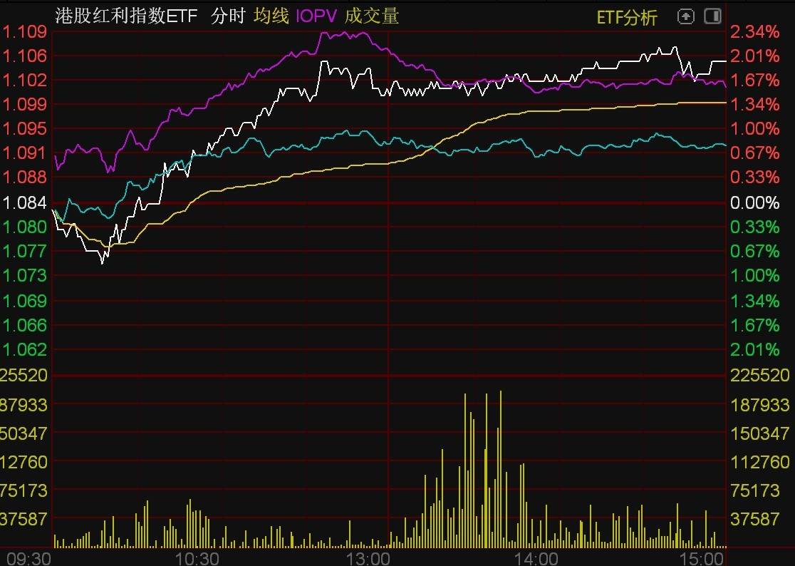 ETF今日收评 | 多只房地产相关ETF大涨逾7%，港股红利指数ETF午后放量_方面_券商_市场