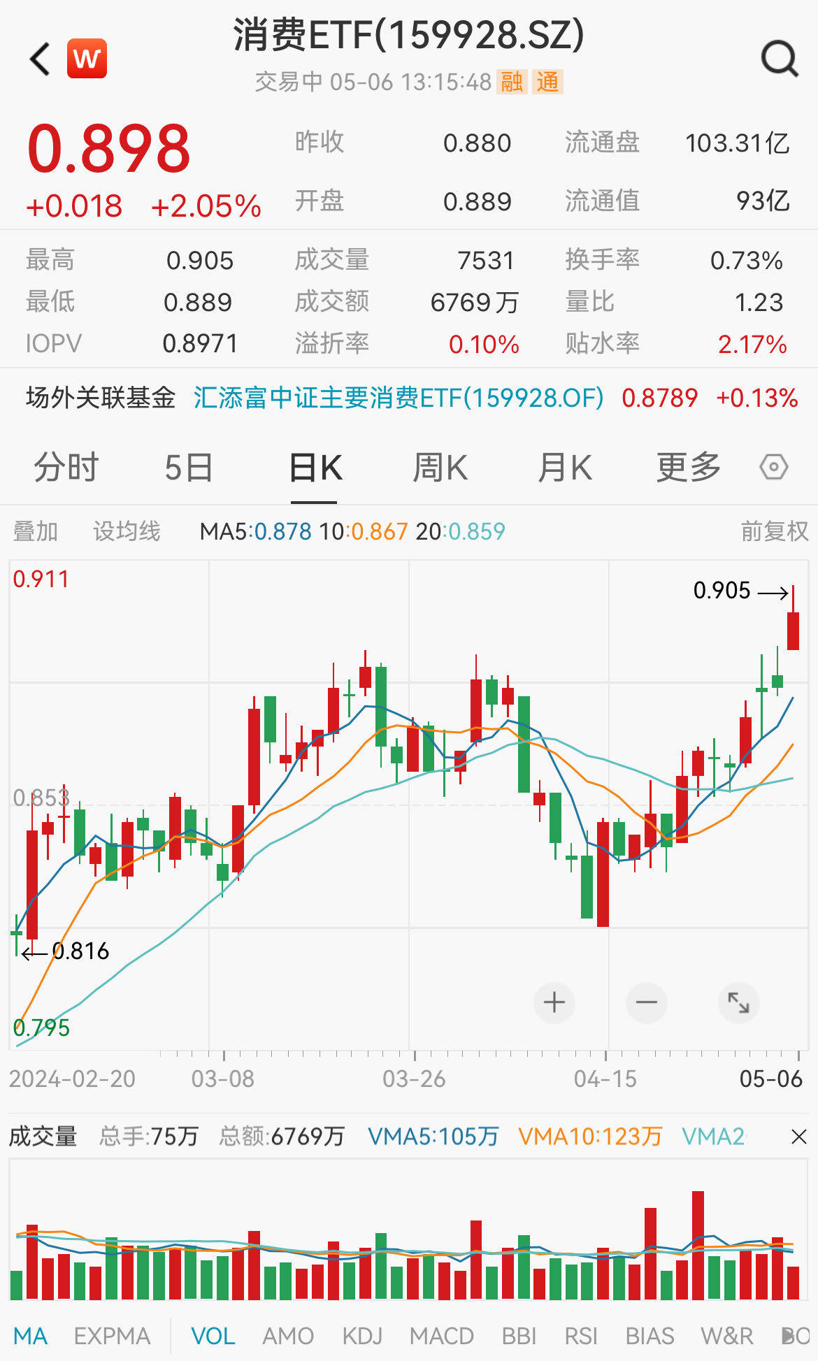 贝泰妮飙涨超7%，白酒股大涨，规模最大流动性最佳的消费ETF(159928)大涨超2%，最新规模90.8亿元同类遥遥领先！_投资_风险提示_指数