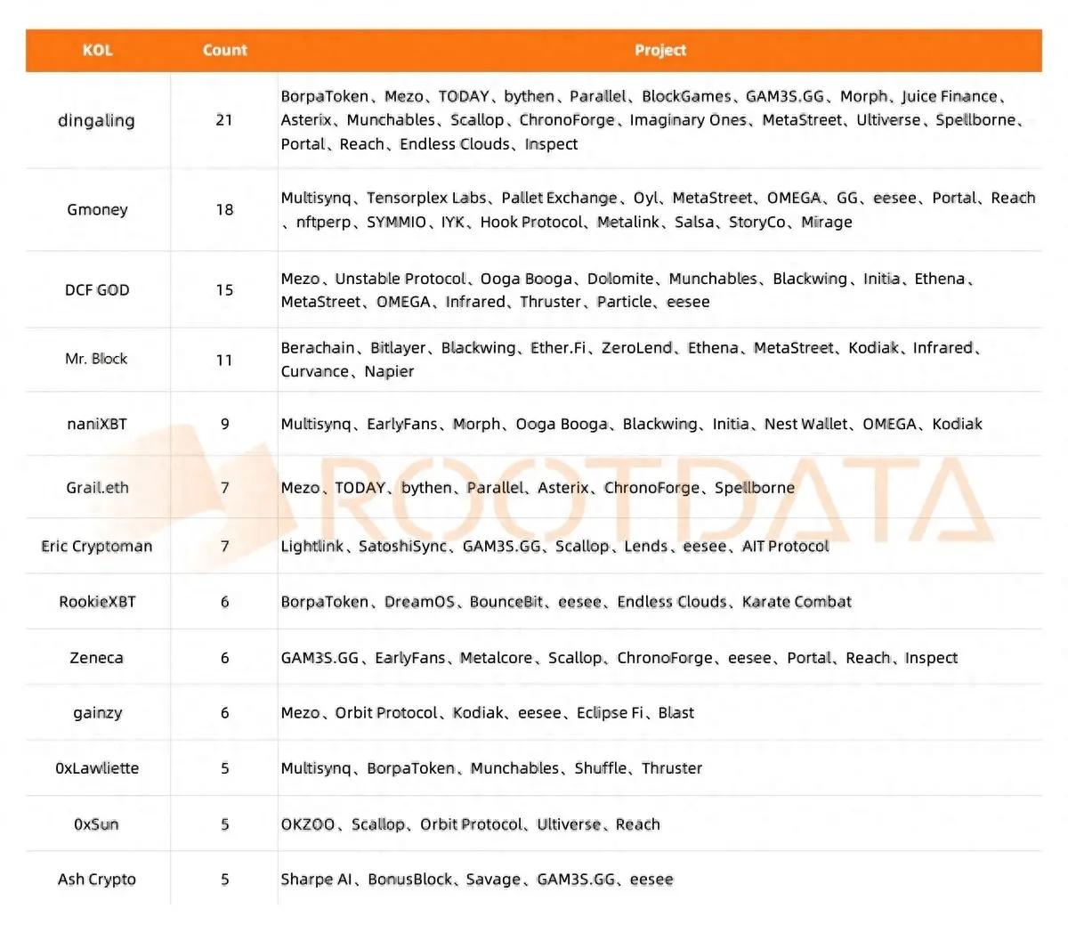拆解头部KOL投资列表，寻找新的Alpha_平台_内容_游戏